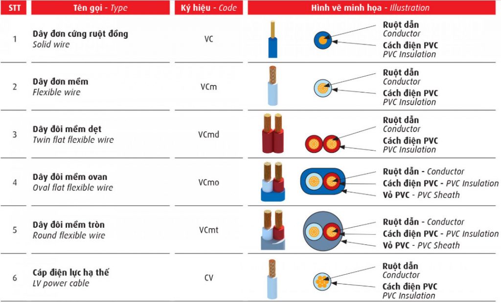 Dây Cáp Điện Là Gì? Cấu Tạo Và Phân Loại Dây Cáp Điện